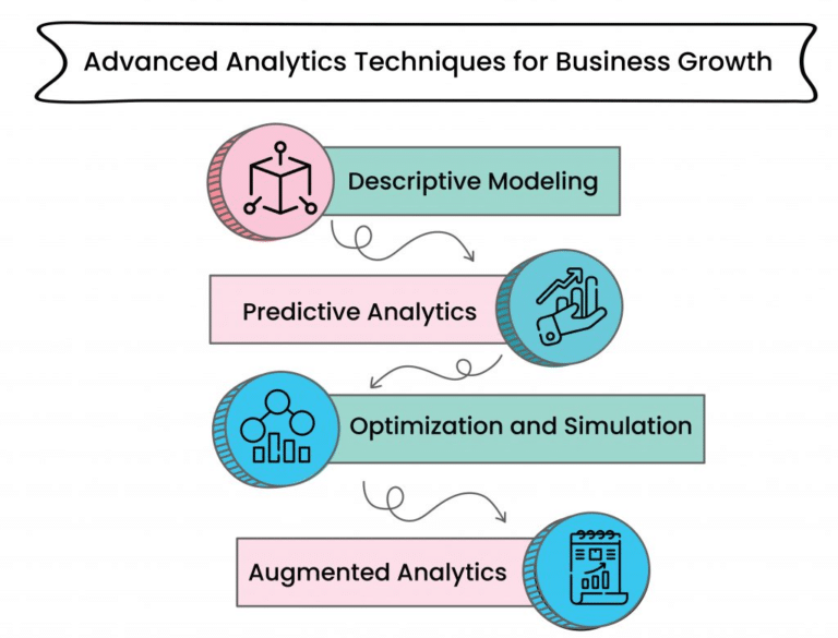 Elevating Data Analytics Techniques: Unleashing Advanced Potential