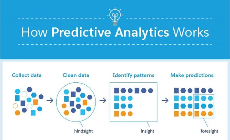 Unlocking Success: 7 Powerful Predictive Analytics Strategies