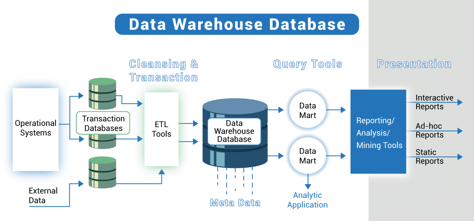 5 Key Insights: Databases and Data Warehouses Unveiled for Optimal Data ...