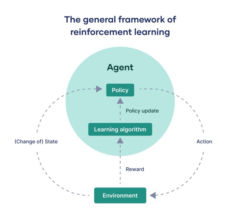 7 Revolutionary Advantages of Reinforcement Learning: Unleashing ...