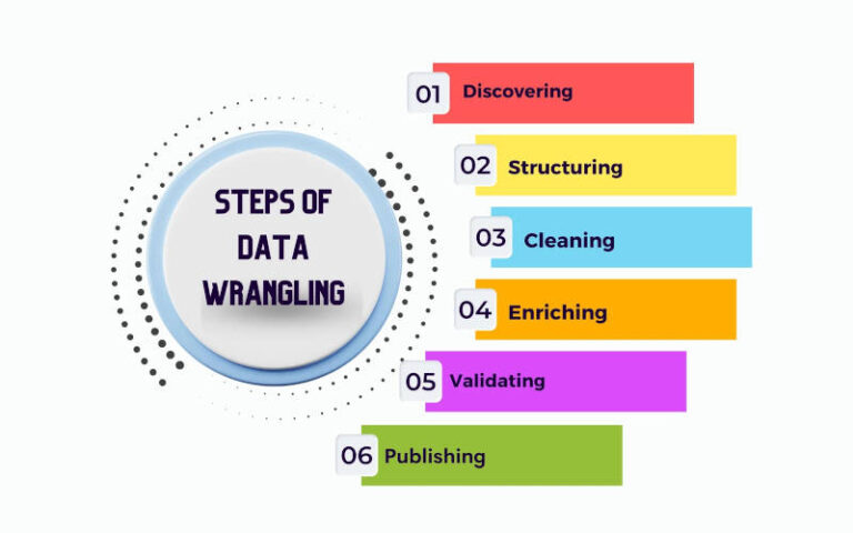 Mastering Data Wrangling | The Foundation of Reliable Data Analysis