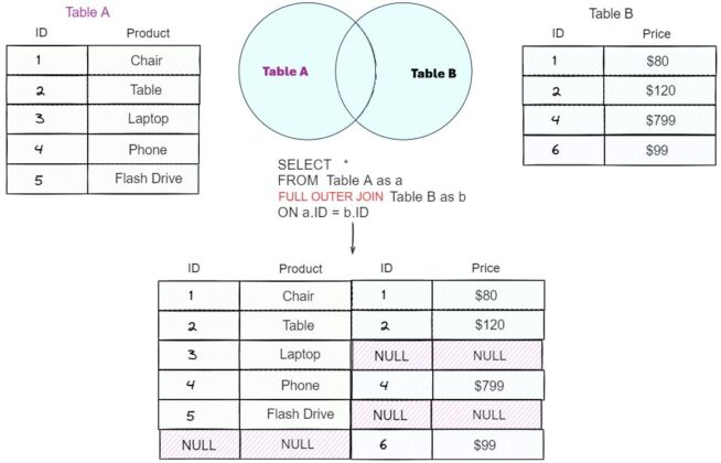 A Complete Guide to All SQL JOIN Types | SQL Join Types Explained