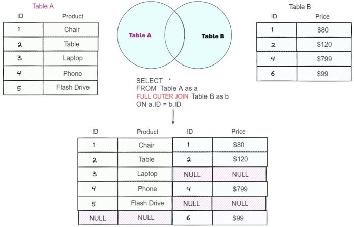 A Complete Guide to All SQL JOIN Types | SQL Join Types Explained
