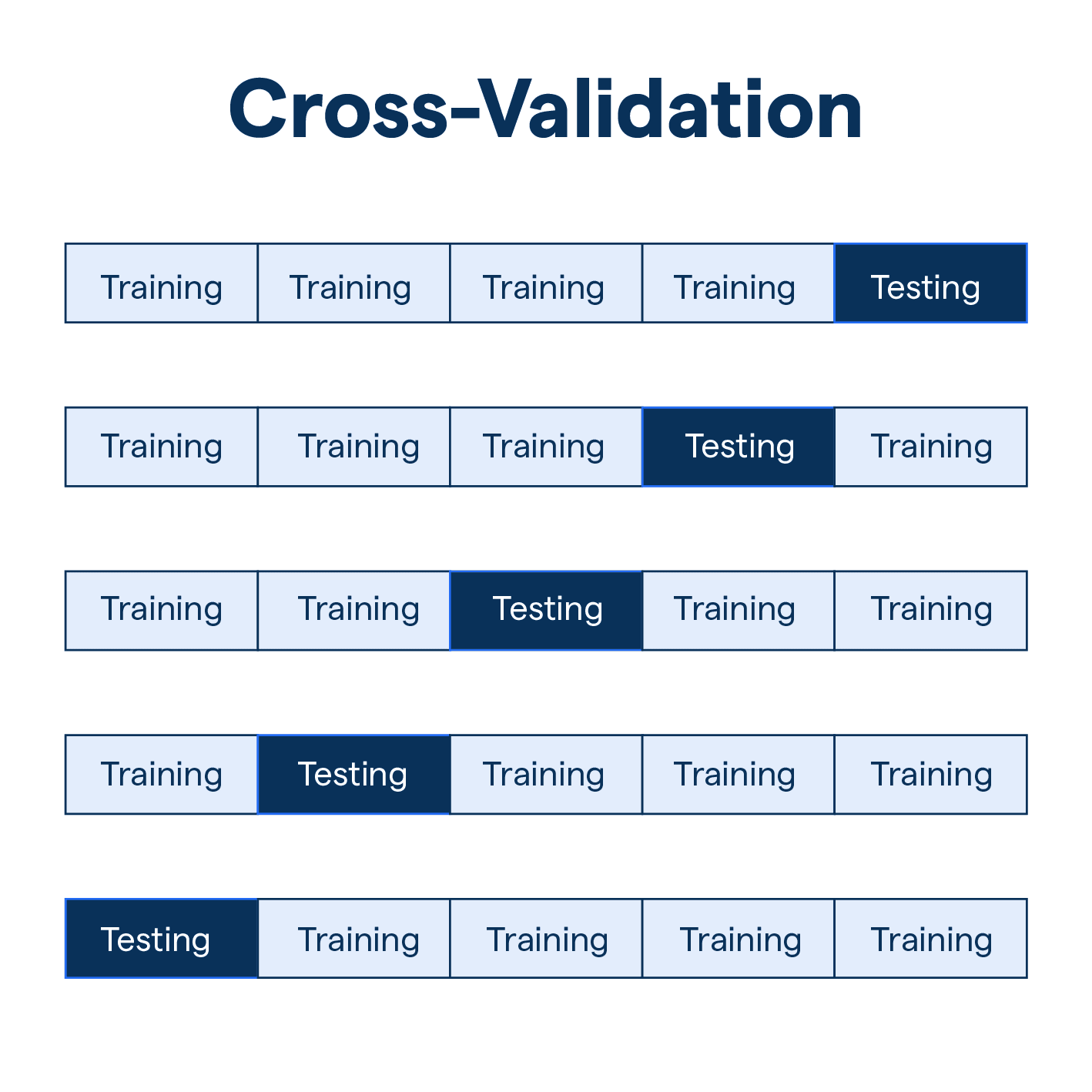Cross Validation: The Ultimate Power Guide to Reliable Model Evaluation