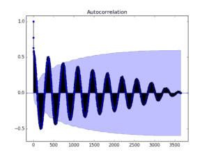 Autocorrelation Explained: A Powerful Guide to Time Series Analysis